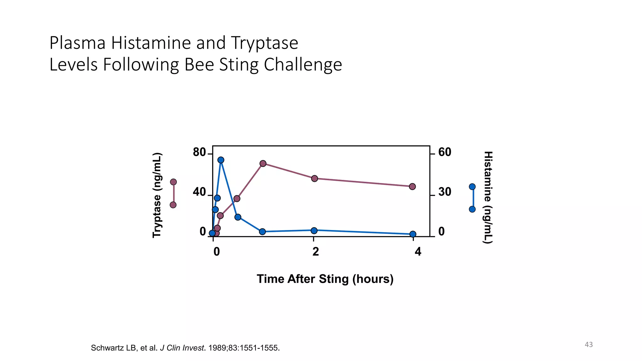 Anaphylactic shock | PPTX