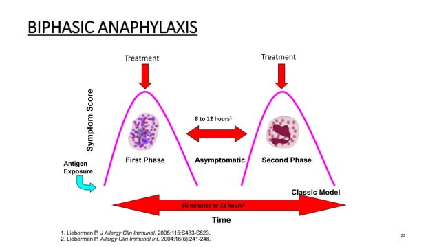 Anaphylactic shock | PPTX