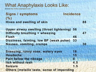 Anaphylaxis | PPT