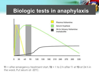 Anaphylaxis | PPT