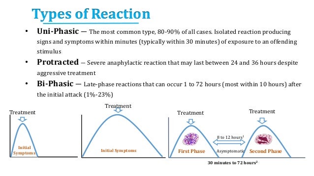 Anaphylaxis - Hoang Cuong HMU
