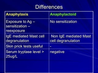 ANAPHYLAXIS: DRUG REACTIONS, SHOCK, HYPERSENSITIVITY.pdf