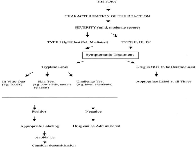 Anaphylaxis and anesthesia | PPT