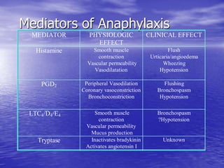 Anaphylaxis .ppt