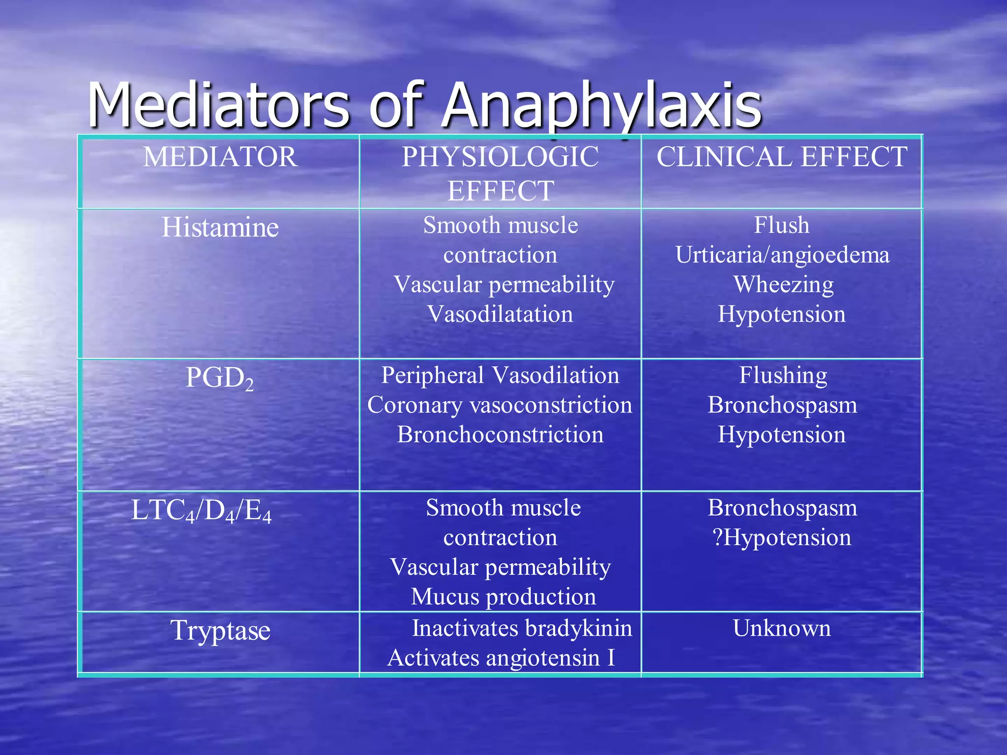 Anaphylaxis talk.ppt