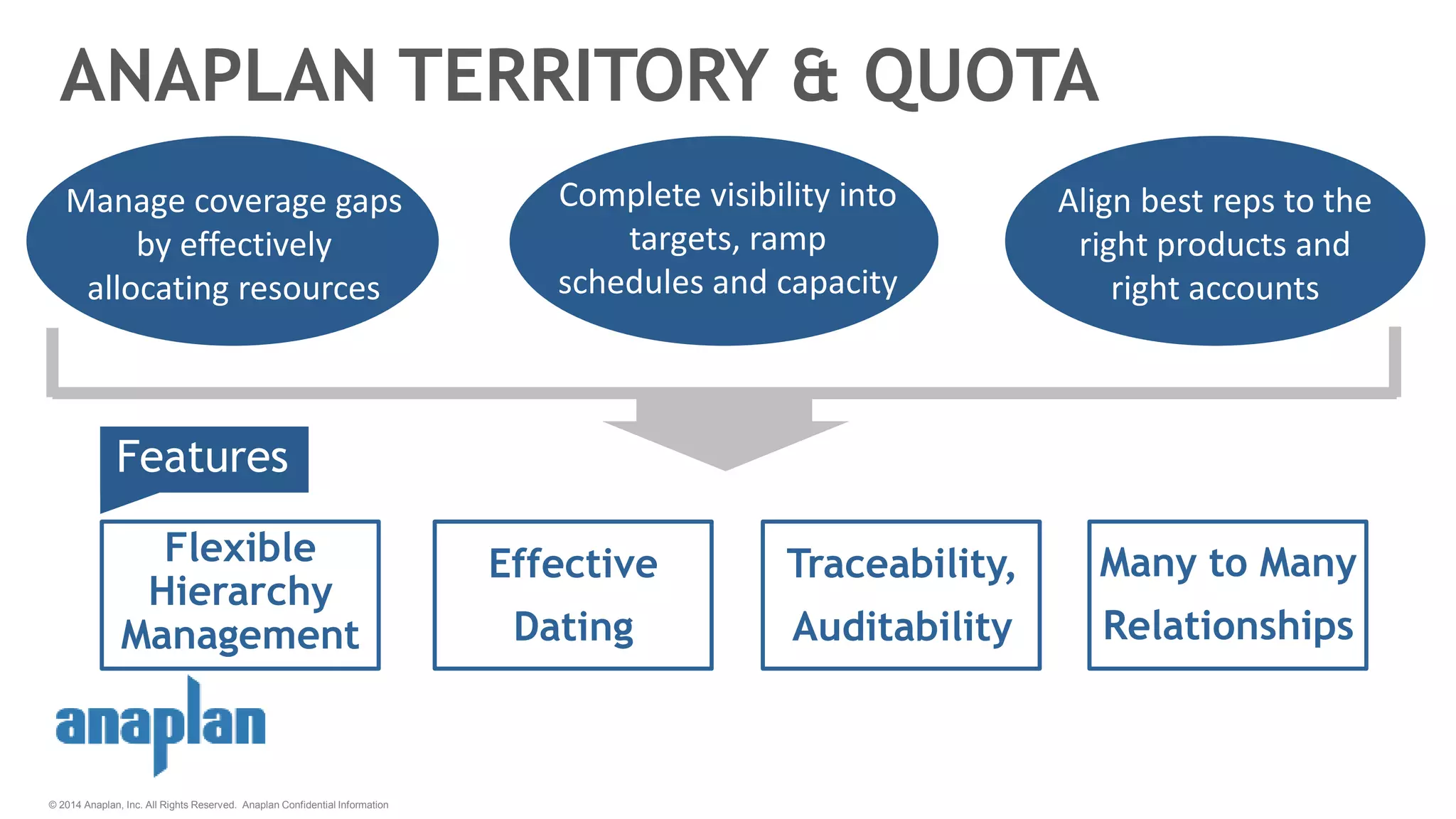 Territory & Quota: Collaborative, Quick & Data-Driven (Anaplan HUB2014 ...