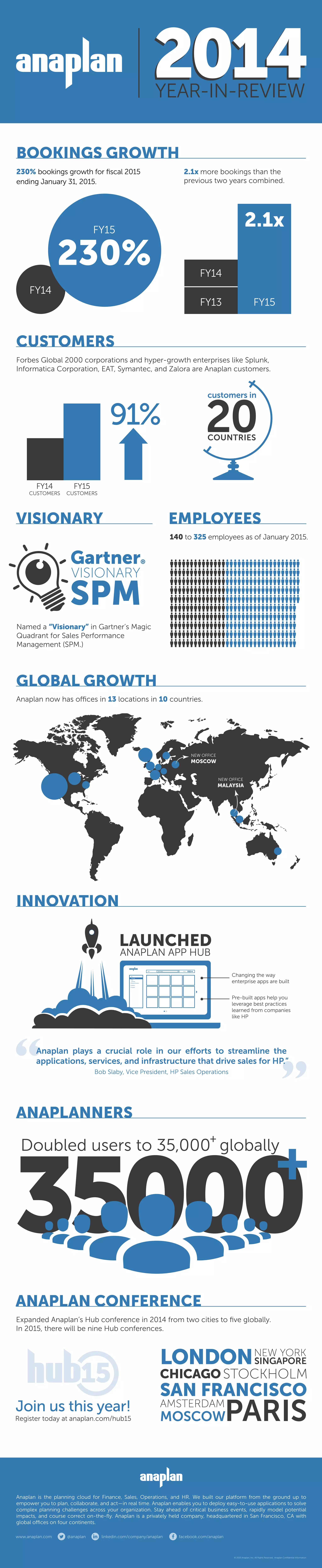 Anaplan 2014 year-in-review | PDF