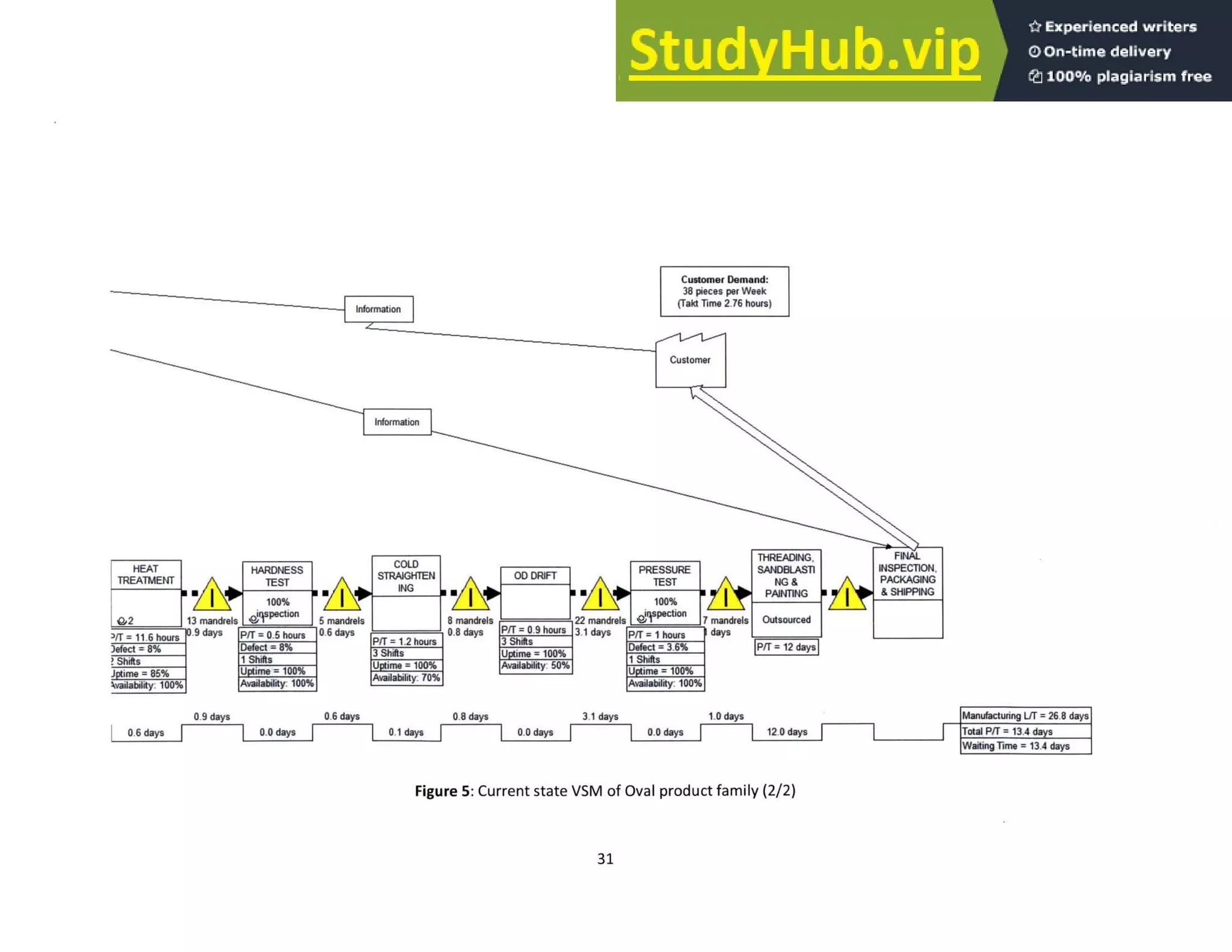 An Application Of Value Stream Mapping To Reduce Lead Time And WIP In A ...