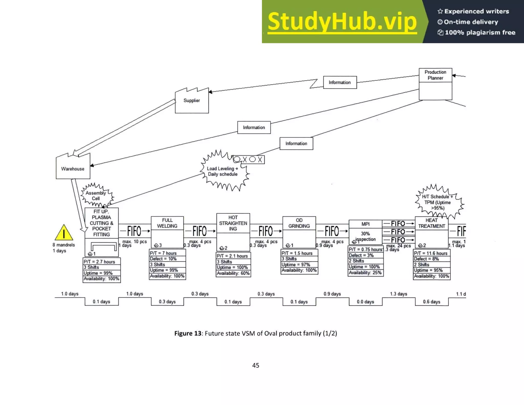 An Application Of Value Stream Mapping To Reduce Lead Time And WIP In A ...