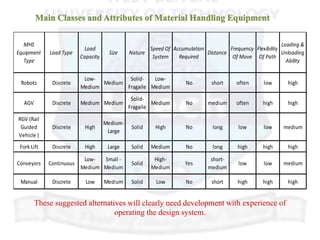An approach for selection of material handling equipment and material ...