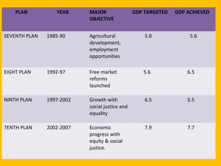 An approach to 12 th five year plan | PPT