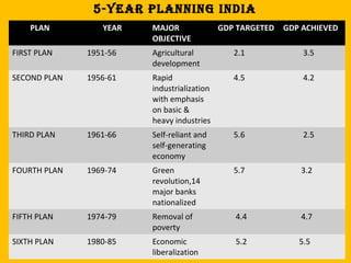 An approach to 12 th five year plan | PPT