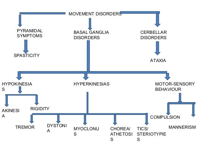 An approach to a child with abnormal movement