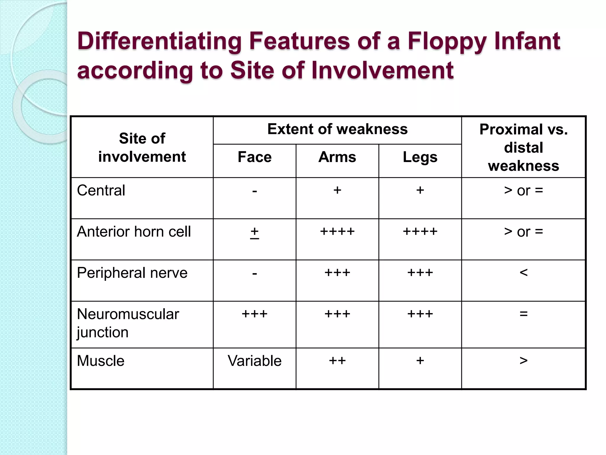 An approach to a Floppy infant - Dr Sujit | PPTX