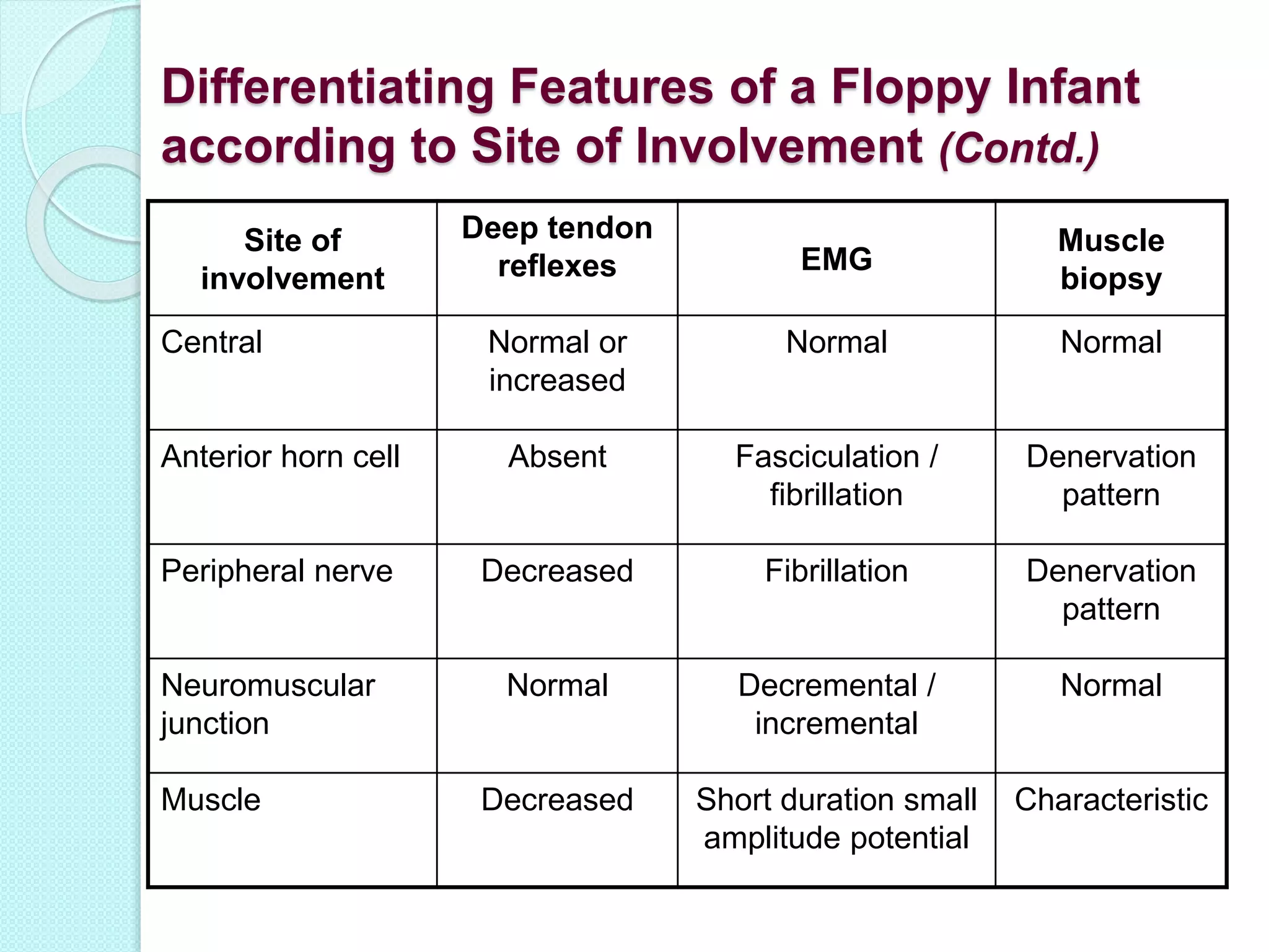 An approach to a Floppy infant - Dr Sujit | PPTX