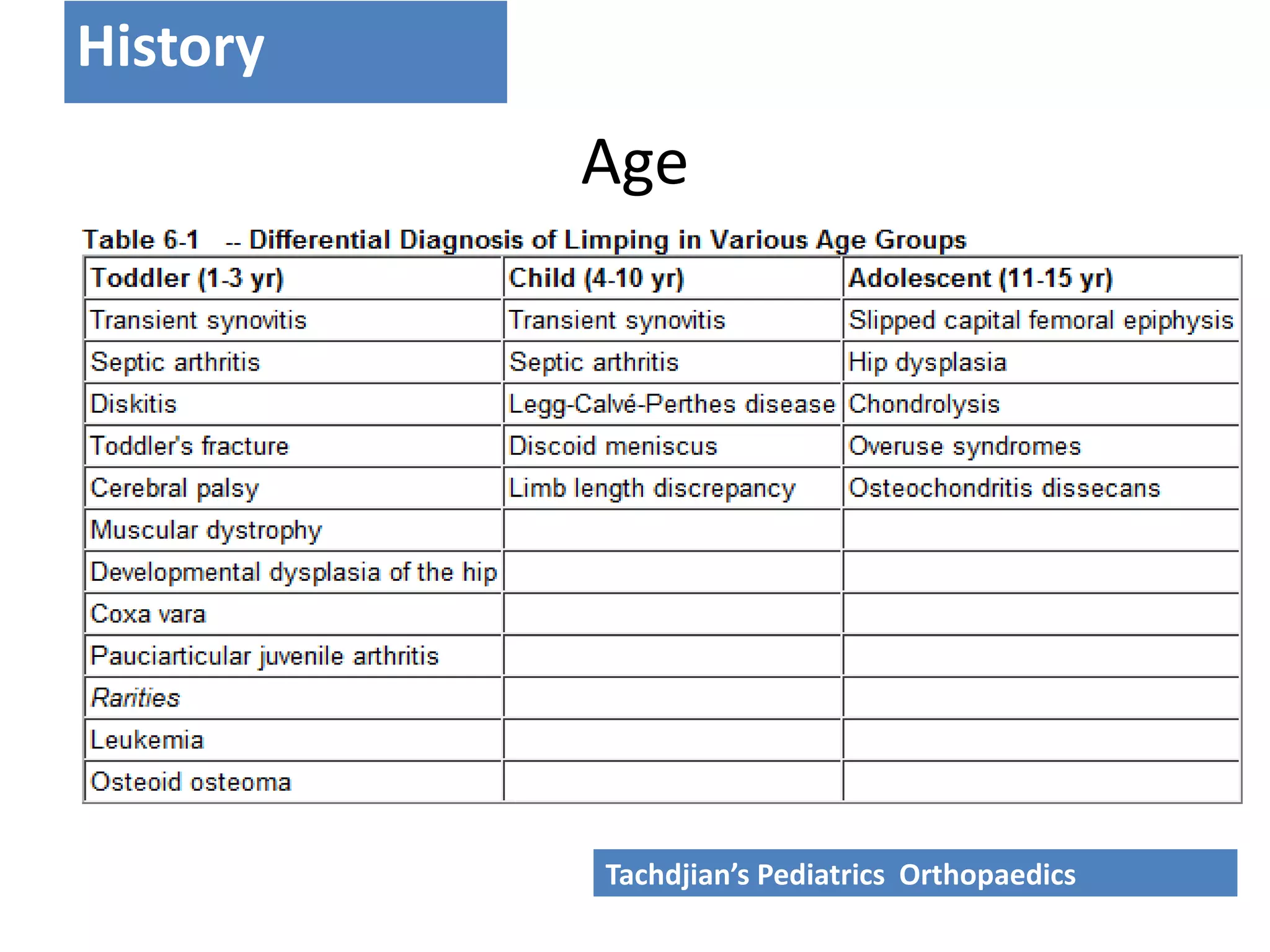 An approach to limping child | PPTX