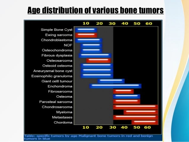 An approach to malignant bone tumors