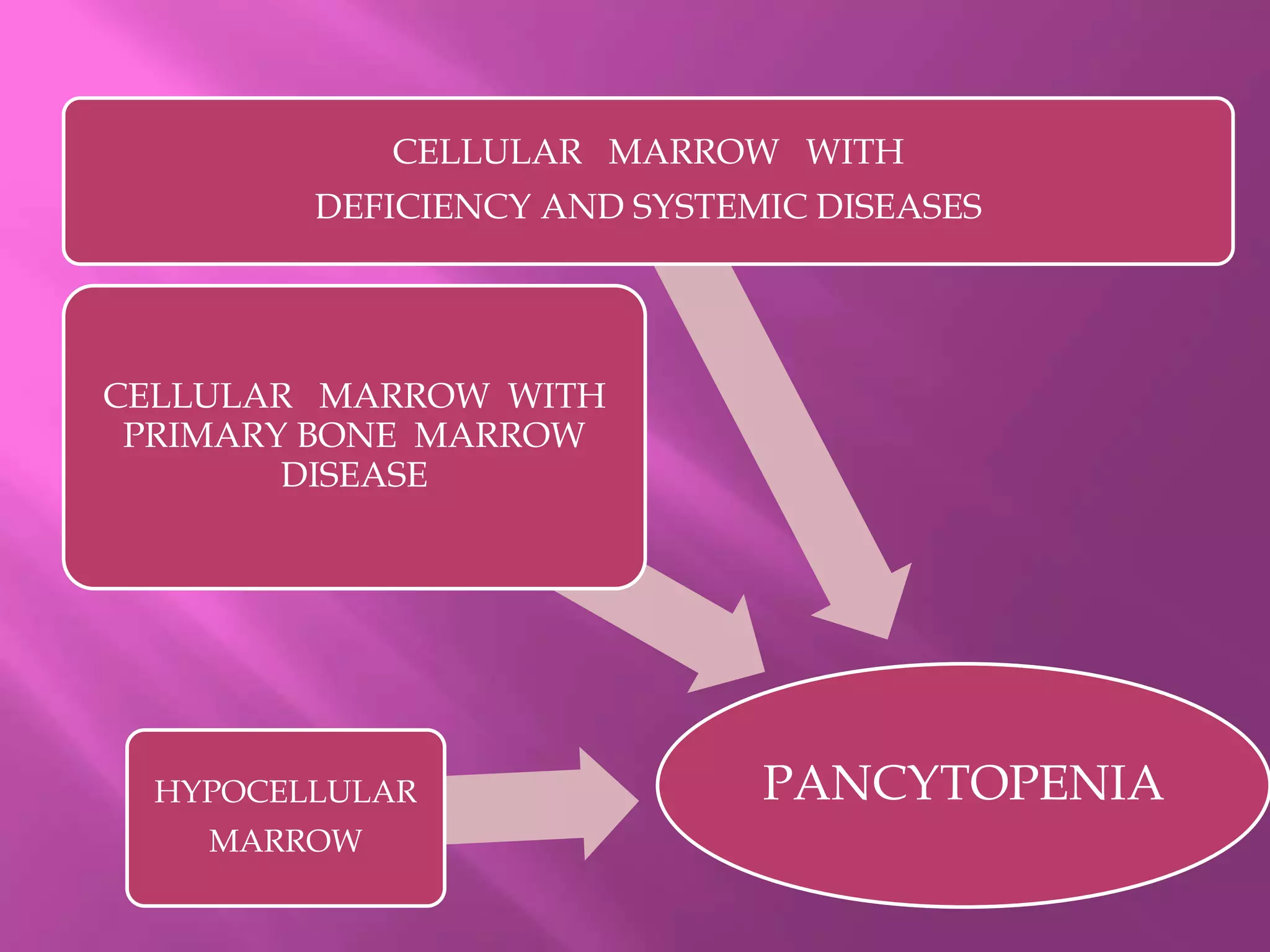 Approach to pancytopenia .Dr ABHIJEET BARUA MD PGT.KOL.MED.CLG. | PPT