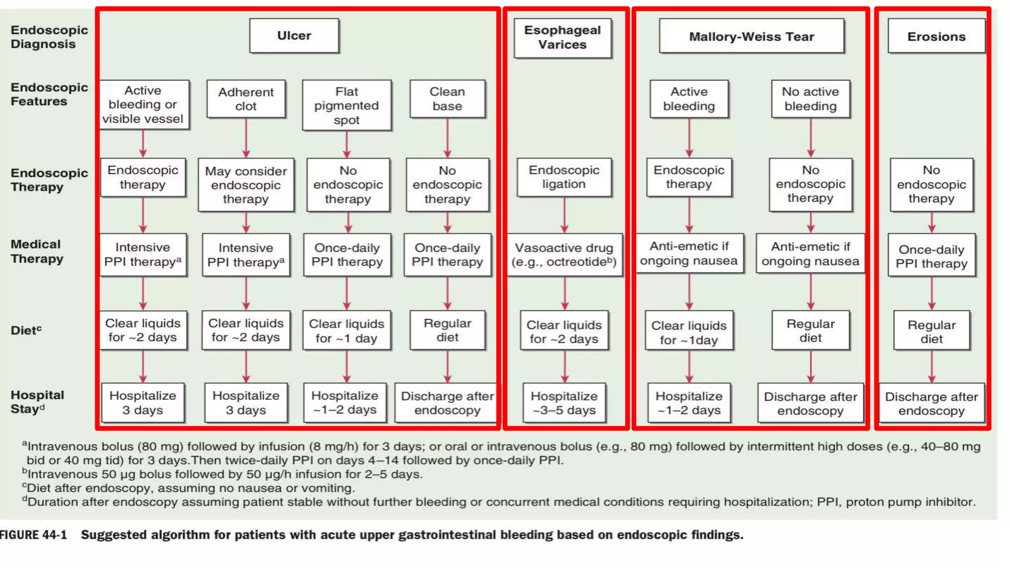 Upper GIT Bleeding | PPTX | Digestive Disorders | Diseases and Conditions