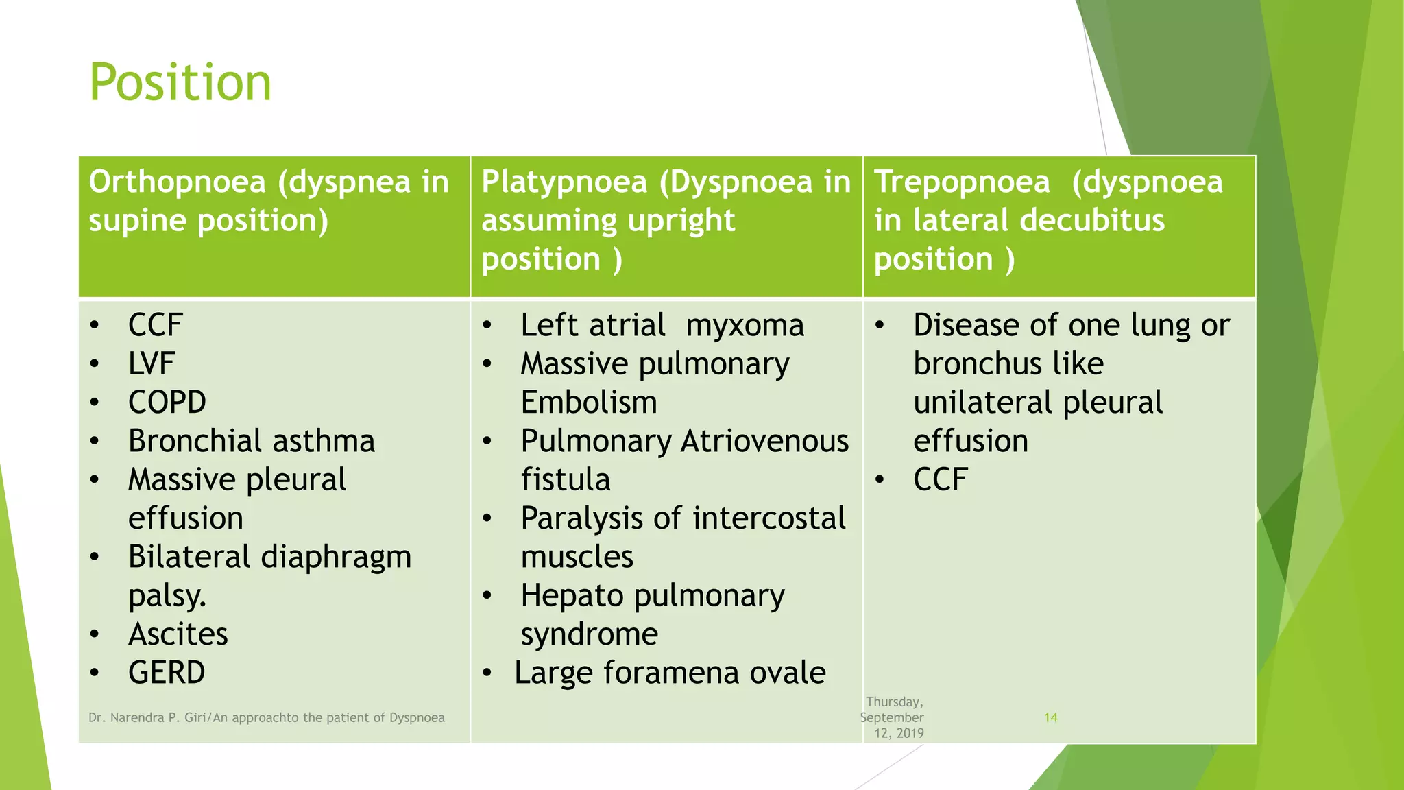 An approach to the patient of dyspnoea | PDF