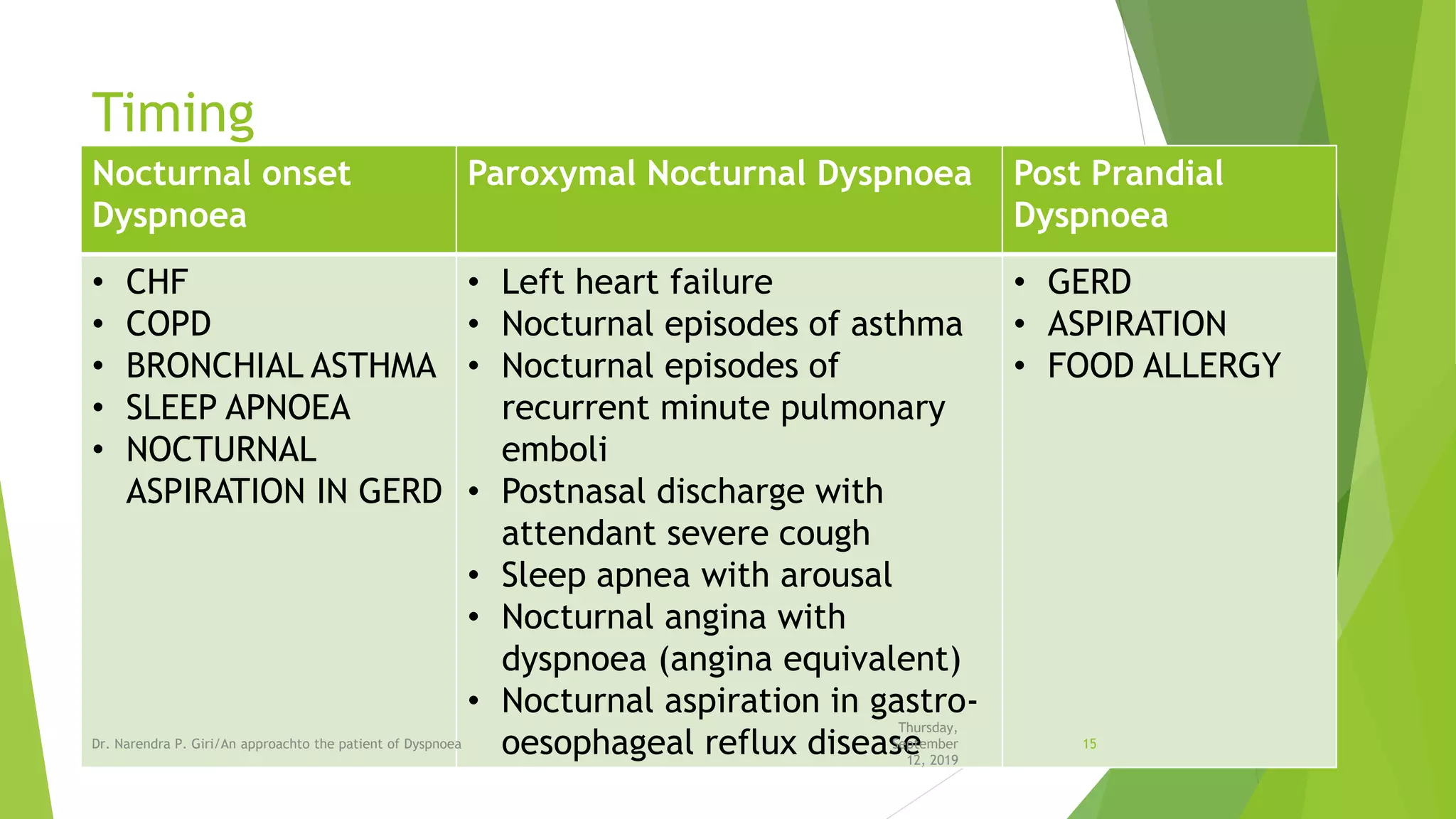 An approach to the patient of dyspnoea | PDF