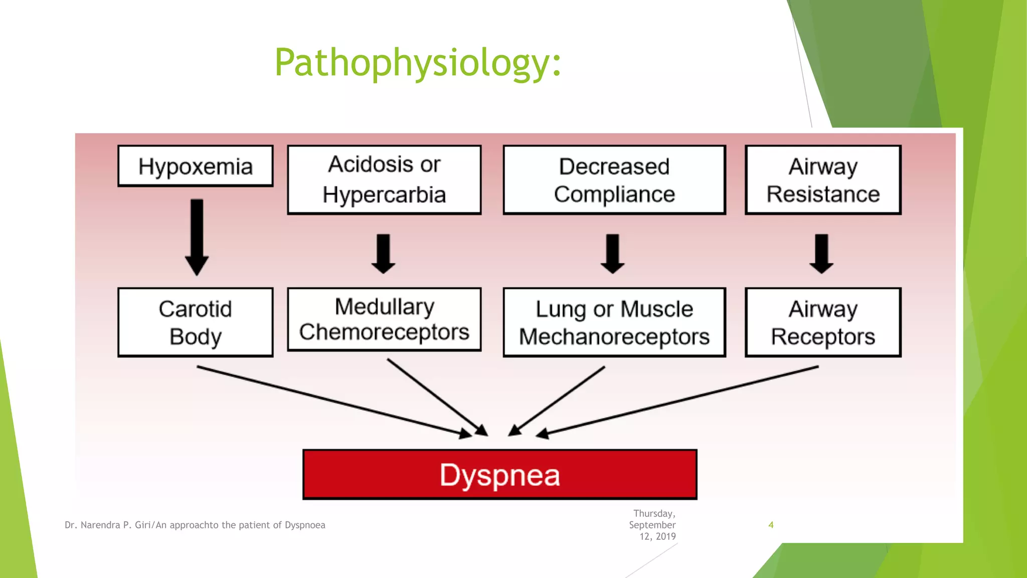 An approach to the patient of dyspnoea | PDF