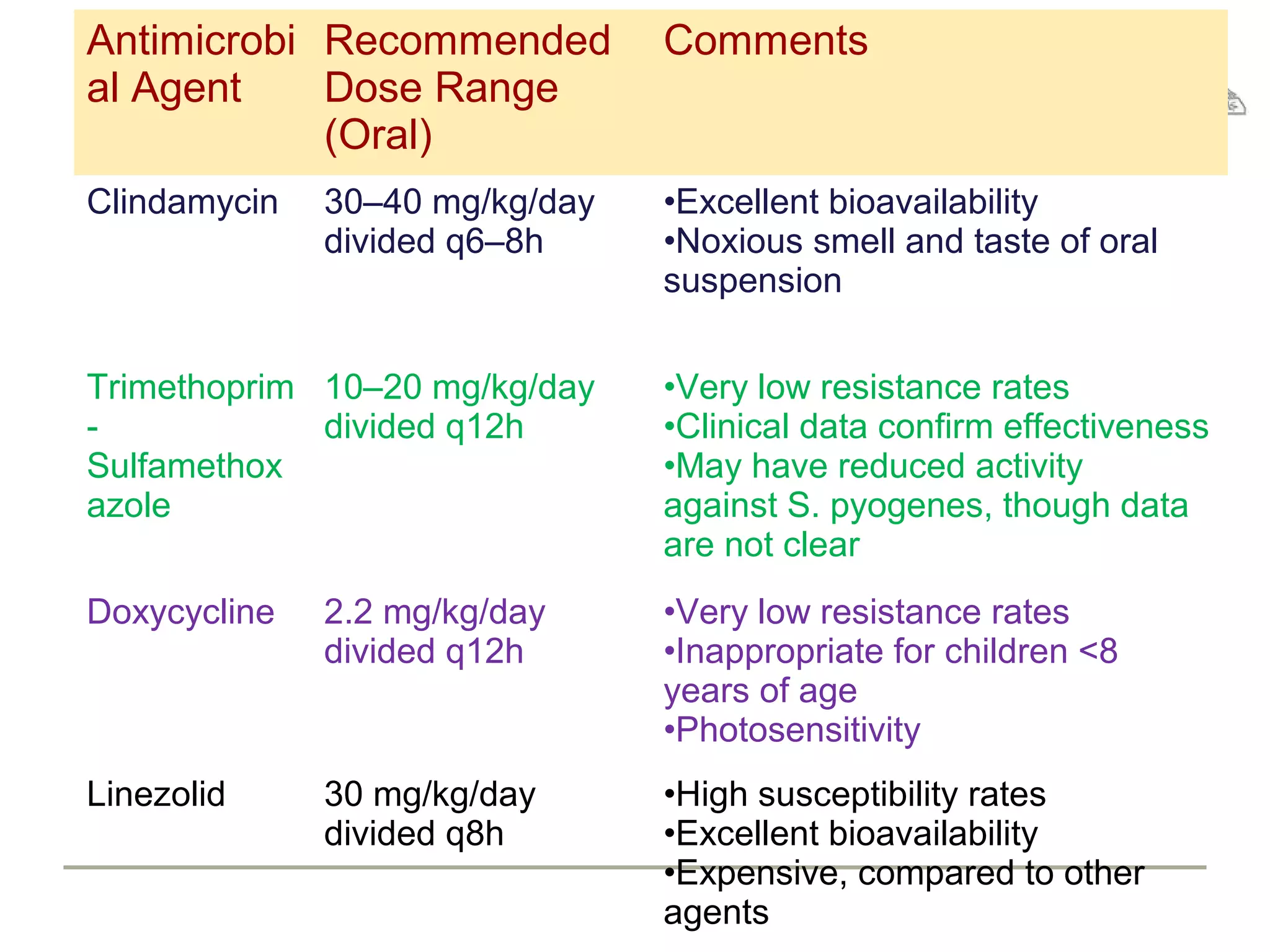 An approach to the patient with recurrent skin abscesses | PPT