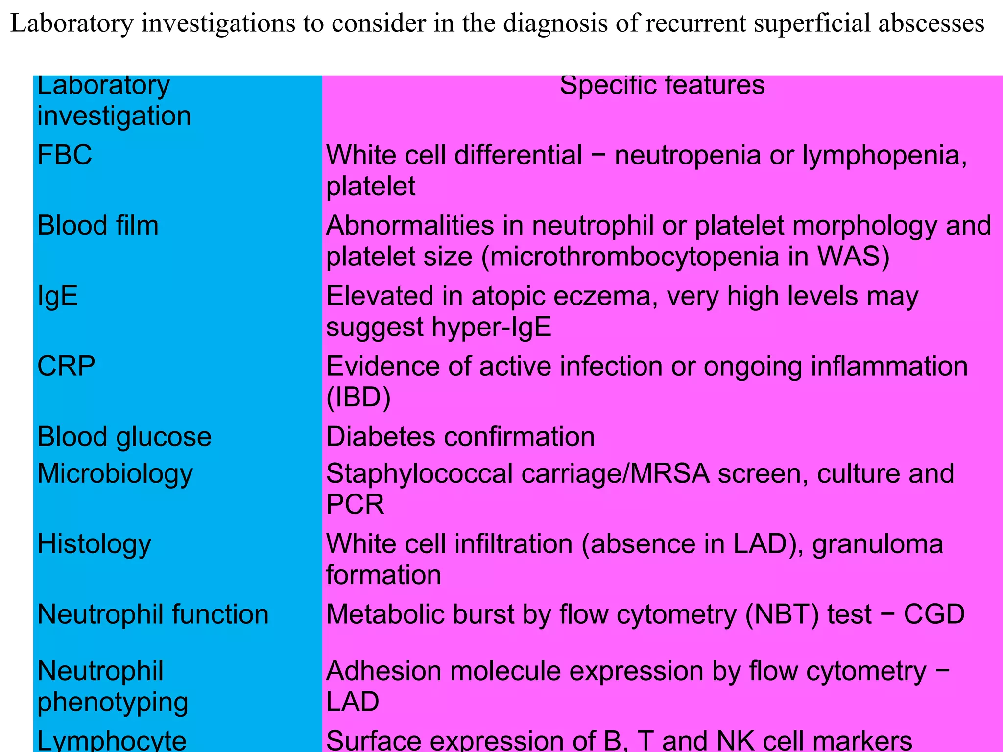 An approach to the patient with recurrent skin abscesses | PPT