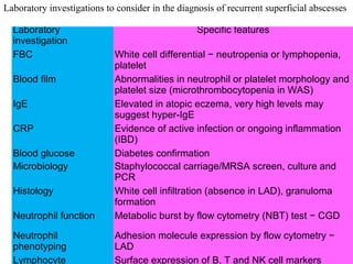 An approach to the patient with recurrent skin abscesses | PPT