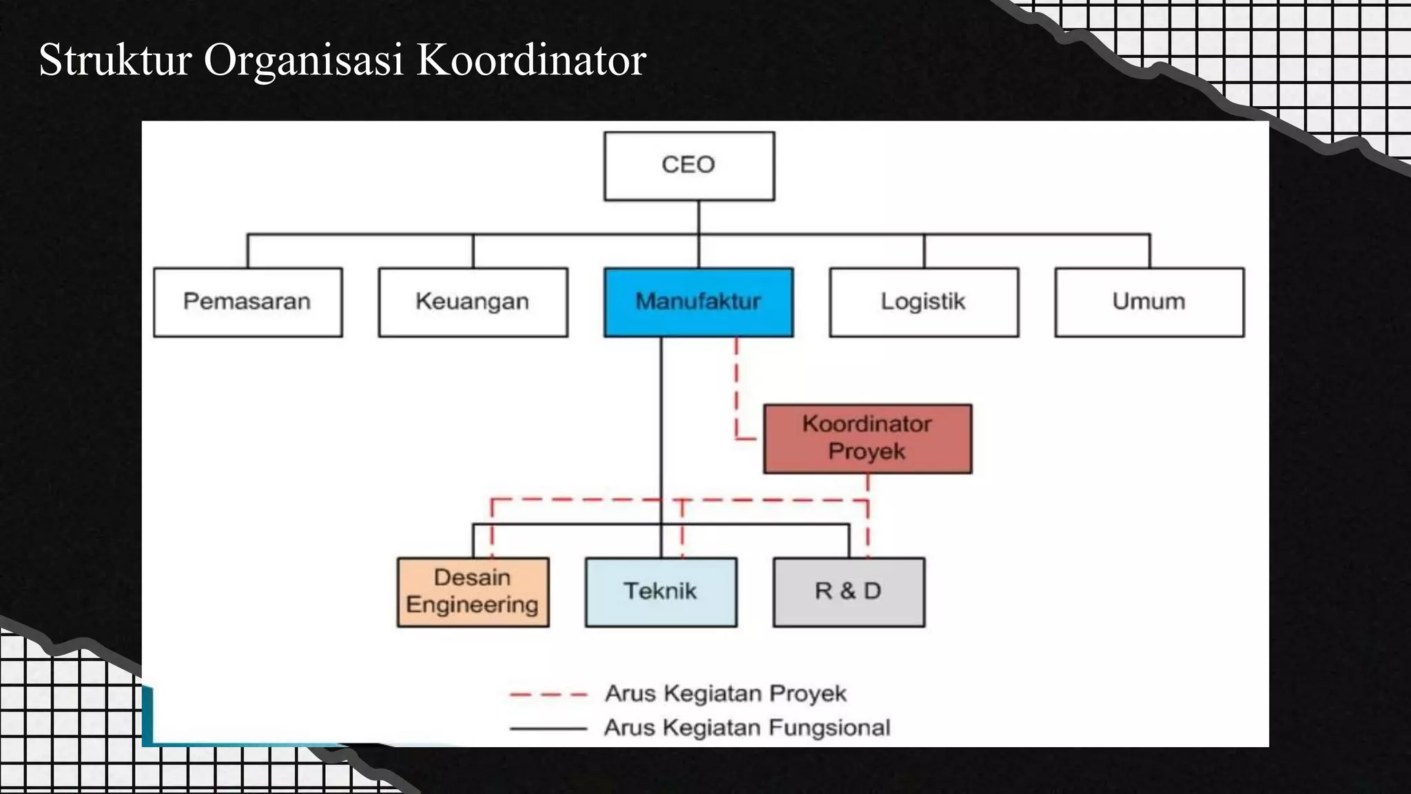Manajemen Proyek - Organisasi Proyek | PPT