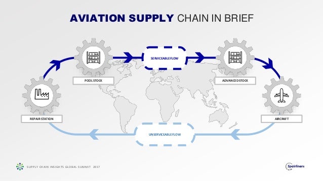 AVIATION SUPPLY CHAIN IN BRIEF