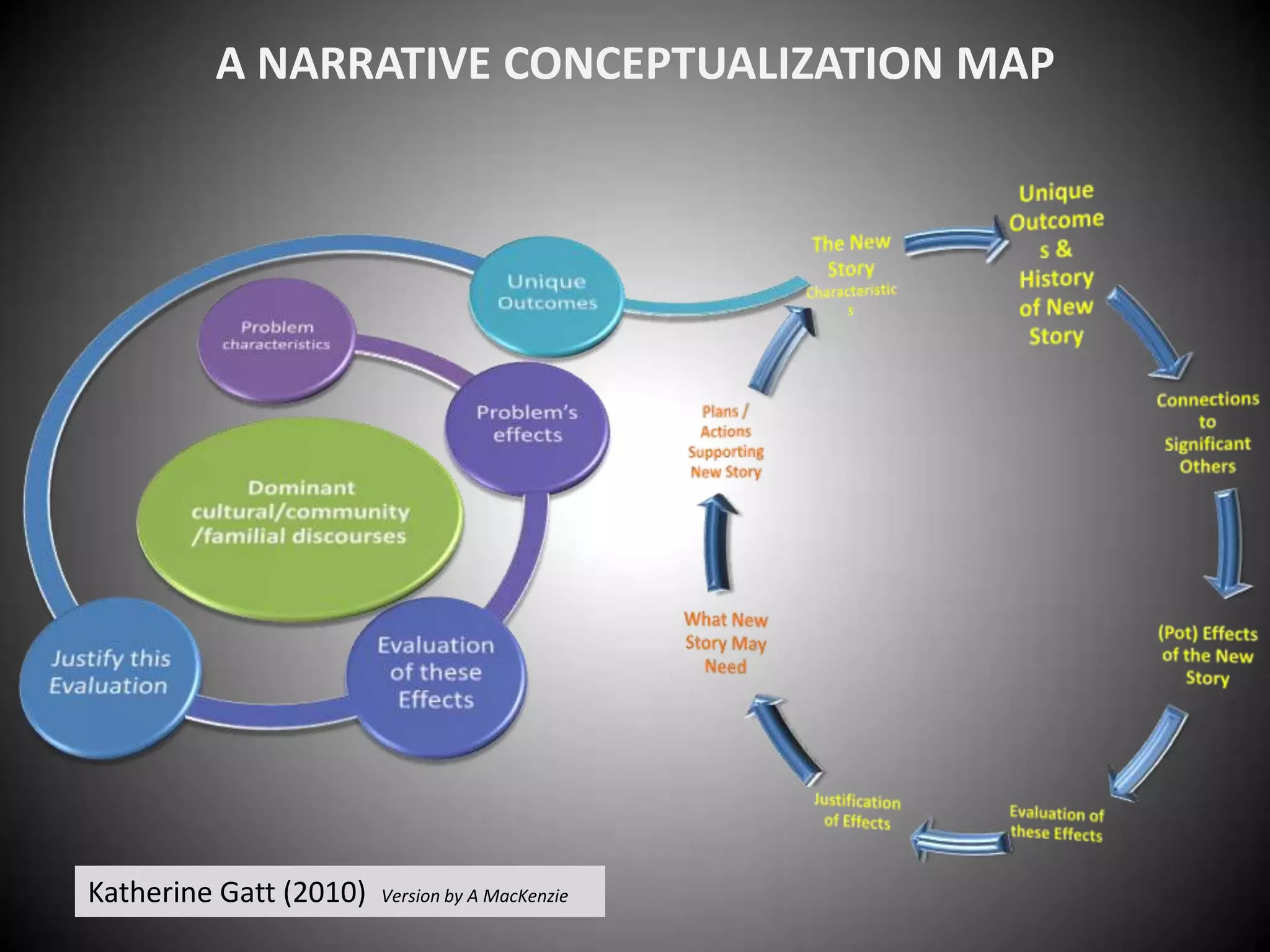A narrative conceptualization map | PPTX