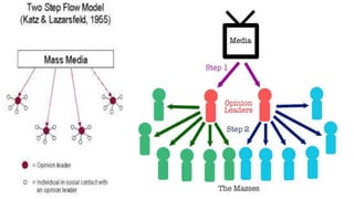 Two step flow theory | PPTX
