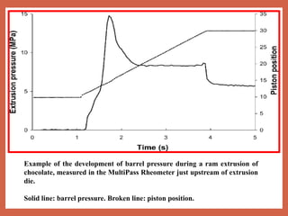 Chocolate Rheology - Anas Shaikh - 13FET1006 | PPT