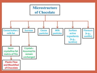 Chocolate Rheology - Anas Shaikh - 13FET1006 | PPT