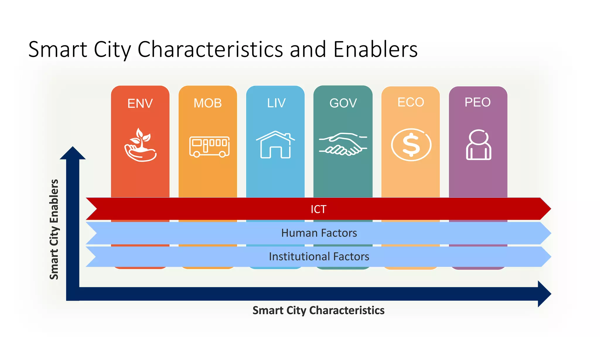 Smart Cities and ICT - An assessment framework for Smart City ICT ...