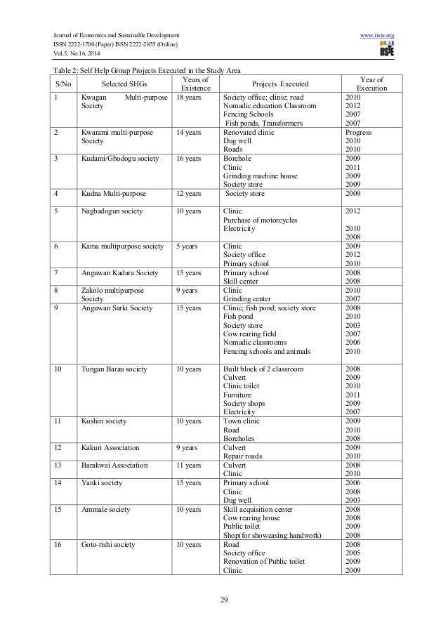 An assessment of the strategies for sustaining self help group projec…