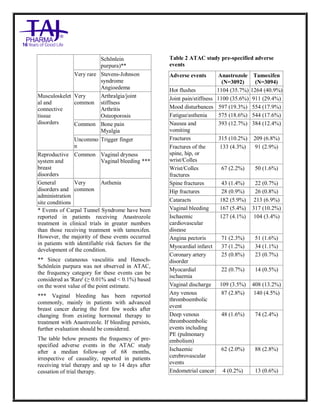 Anastrozole Tablets Taj Pharma SmPC | PDF