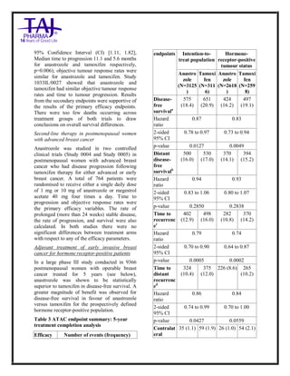 Anastrozole Tablets Taj Pharma SmPC | PDF