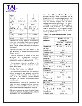 Anastrozole Tablets Taj Pharma SmPC | PDF