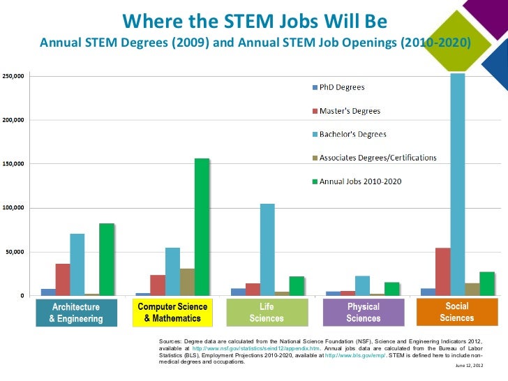Computer Science Stem Courses / What S In A Name The Differences ...