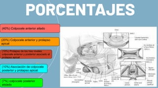 Anatomía patológica de los prolapsos genitourinarios tipos de prolapso.pdf