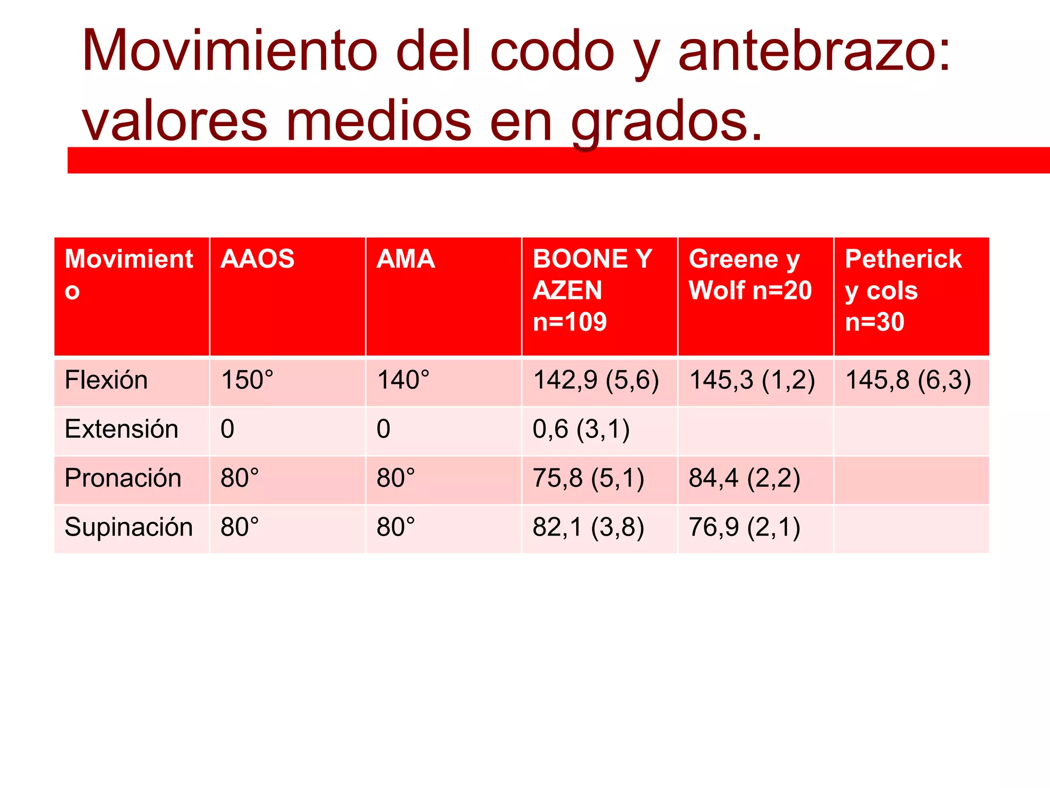 Anatomia de la articulación del codo | PPTX