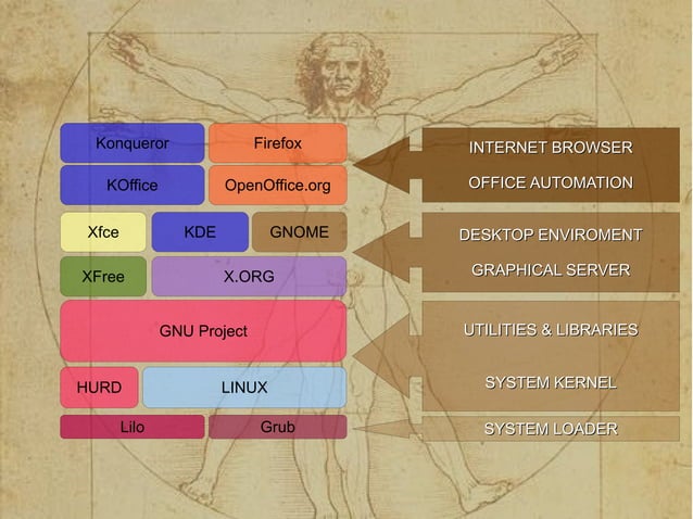 Anatomia di una distribuzione GNU/Linux | ODP