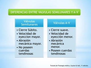 Anatomia y fisiologia del corazón ok | PPTX