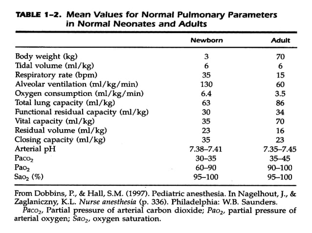 Anatomical and physiological differences between an adult and neonates ...