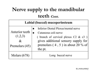Mental Nerve Distribution