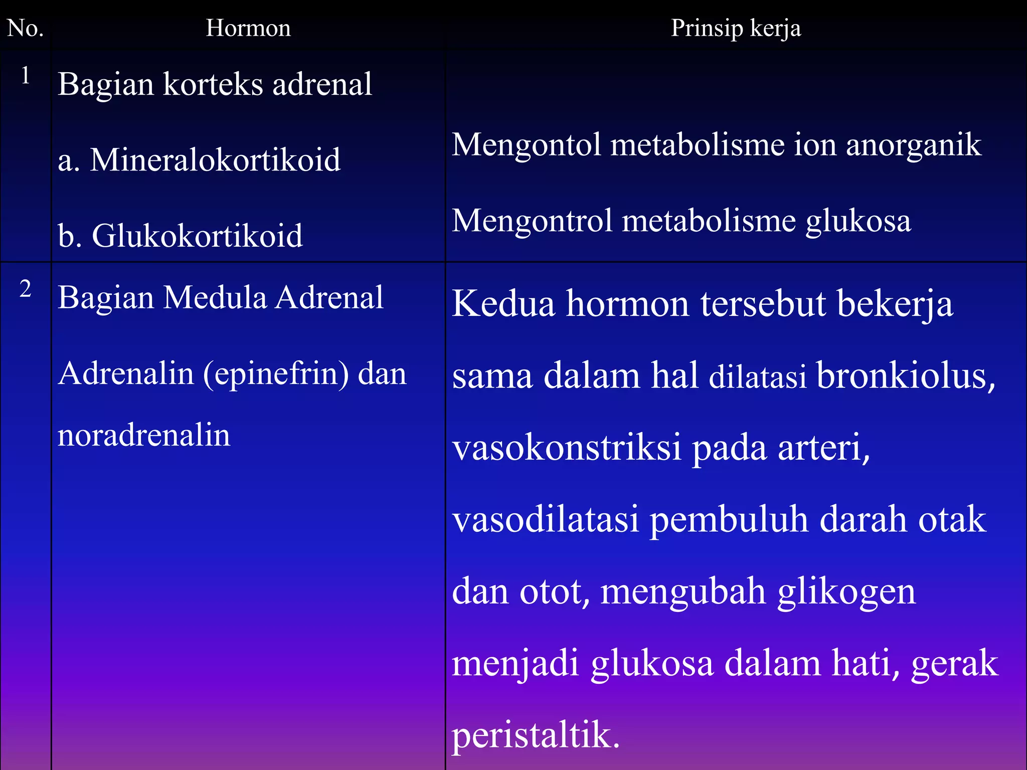 Anatomi dan fisiologi sistem endokrin | PPTX