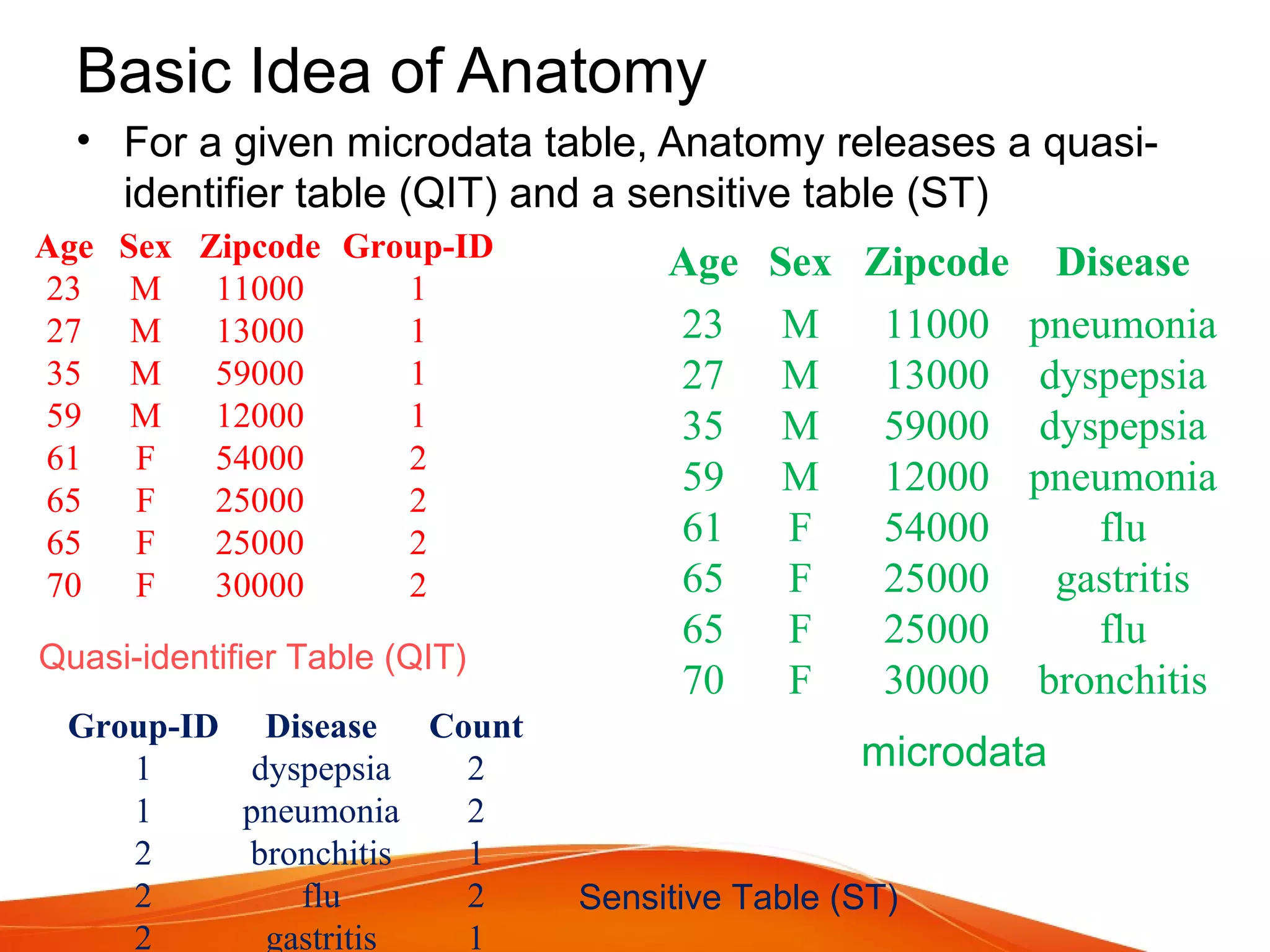 Anatomy Simple And Effective Privacy Preservation Ppt