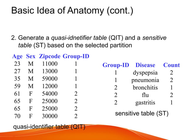 Anatomy Simple And Effective Privacy Preservation Ppt